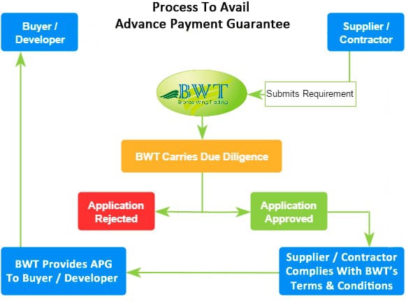 Advance Payment Guarantee - APG | Bronze Wing Trading L.L.C. Advance Payment Guarantee - APG | Bronze Wing Trading L.L.C.